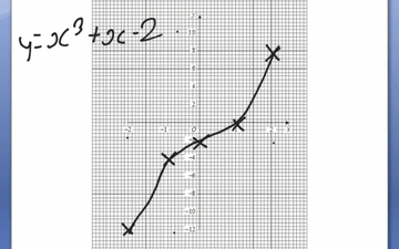 Grade B Plotting Cubic Graphs | Educreations
