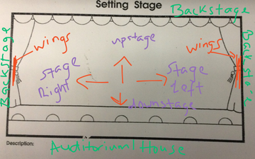 Parts Of The Stage | Educreations
