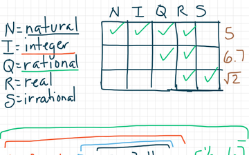 Real, Rational, And Irrational Numbers | Educreations