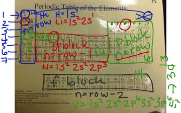 Electron Configuration | Educreations