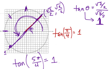 Tangent On The Unit Circle | Educreations