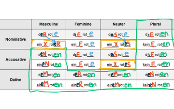 How to fill out the adjective endings chart | Educreations
