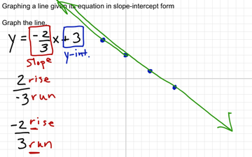 Graphing A Line Given Its Equation In Slope-Intercept Form | Educreations