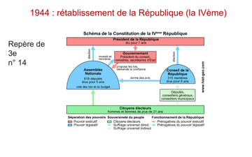 Rep 3e 14 - IVème République | Educreations