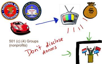Mr. Shulman Explains 501 (c) (4) Groups | Educreations