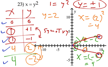 Graphing Key Equations | Educreations