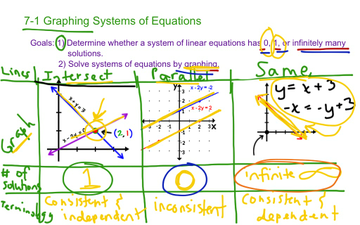 7-1 Graphing Systems Of Equations | Educreations