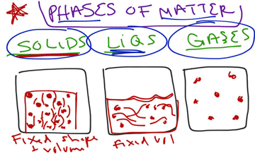 Phases Of Matter | Educreations