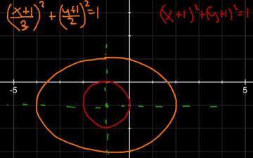 [ALGEBRA II] Section 4.7: Transformations And The Circle Family | Educreations