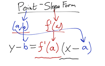 How To Write The Equation Of The Tangent Line | Educreations