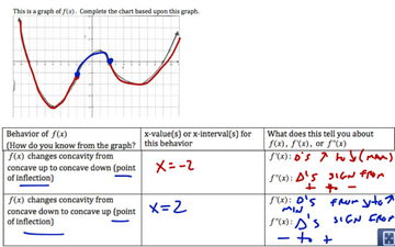 Function Analysis Activity: Graph Of f | Educreations