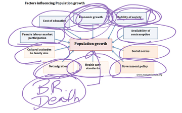 Factors Affecting Population Growth | Educreations