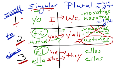 Spanish & English Subject Pronoun Chart | Educreations