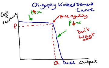 Oligopoly - Kinked Demand Curve / Price Rigidity | Educreations