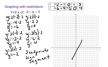 Graphing With Restrictions. 2 Endpoints | Educreations