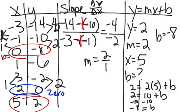 Finding The Intercepts From A Table | Educreations
