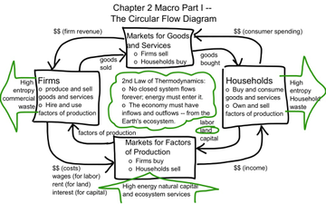 Chapter 2 Macro Part I -- The Circular Flow Diagram | Educreations