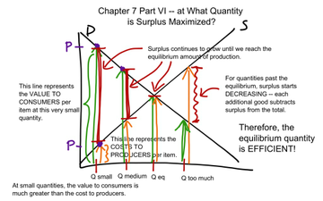 Chapter 7 Part VI -- The Quantity Where Surplus is Maximized | Educreations