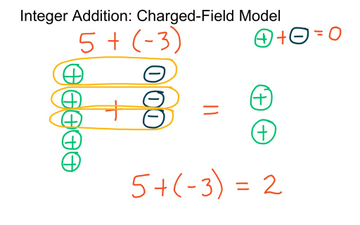 Integer Addition: Charged-Field Model | Educreations