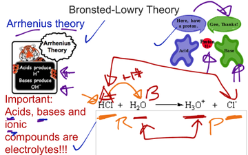 #26 Bronsted-Lowry Theory | Educreations