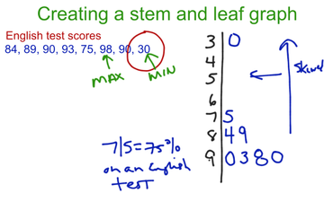 Creating A Stem And Leaf Graph | Educreations