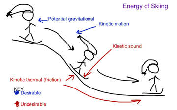 Energy Of Skiing | Educreations