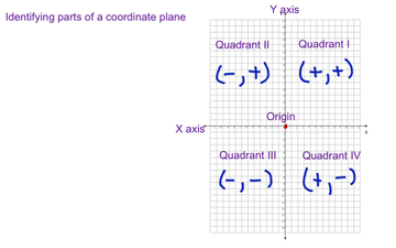 Identifying Parts Of Coordinate Plane | Educreations