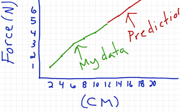 Creating Elastic Force Graph | Educreations