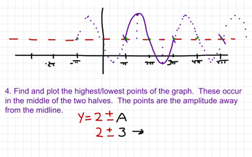 The Sine Graph- A Periodic Function | Educreations