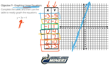 Objective 9 - Graphing Linear Equations | Educreations