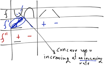 f, f', f'' Relationships | Educreations
