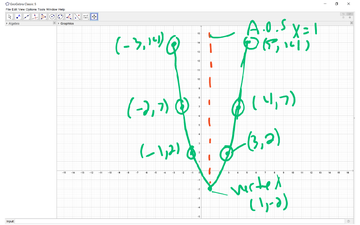 Graphing a complete parabola while using function notation for ...