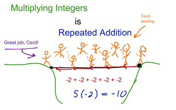 Multiplying Integers is Repeated Addition | Educreations