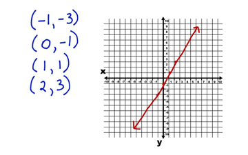 Chapter 4 - Graphing Linear Equations | Educreations