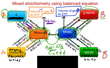 Mixed Stoichiometry Using balanced equations | Educreations