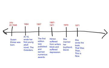 S.E. Hinton Timeline | Educreations