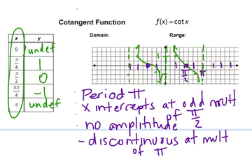 Lesson 5 - The Graphs of the Circular Functions (Tangent, Cosecant ...