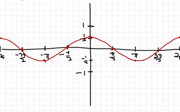 Trigonometry: Graphs With Amplitude Change | Educreations
