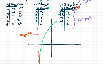 Algebra 2 8-5 Logarithmic Functions | Educreations
