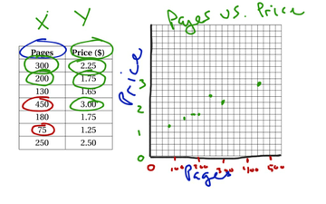 Making A Scatter Plot | Educreations