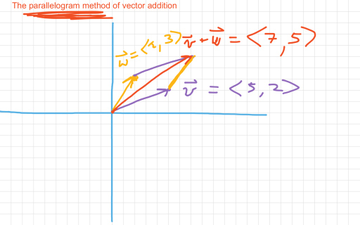 Parallelogram Method Of Vector Addition | Educreations