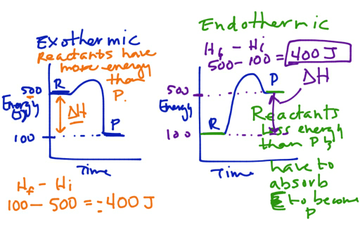 Energy Diagrams And Exo Endo | Educreations