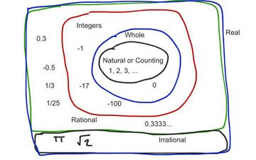 Number Sets | Educreations