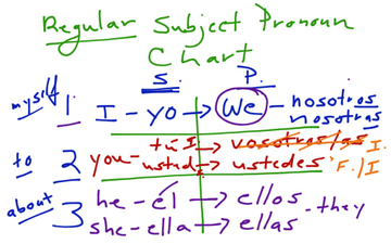 Regular Subject Pronoun Chart | Educreations