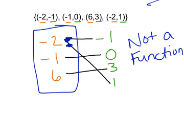 Relations And Functions: Mapping Diagrams | Educreations