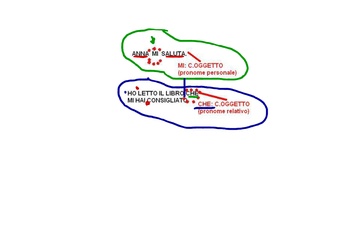 complemento oggetto | Educreations