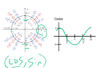 Graphs of Sine and Cosine Functions | Educreations