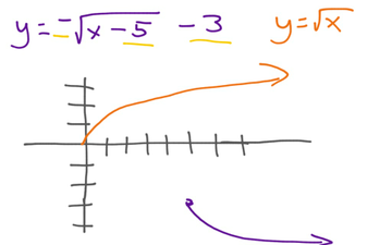 Shifting The Graph Of A Radical Function | Educreations