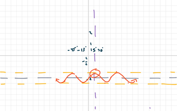 Trig Graphs With Transformations | Educreations