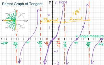 Parent Graph of Tangent | Educreations